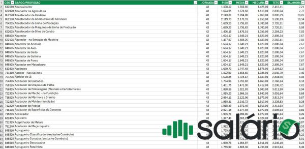 Tabela Salarial Brasil do Portal Salário