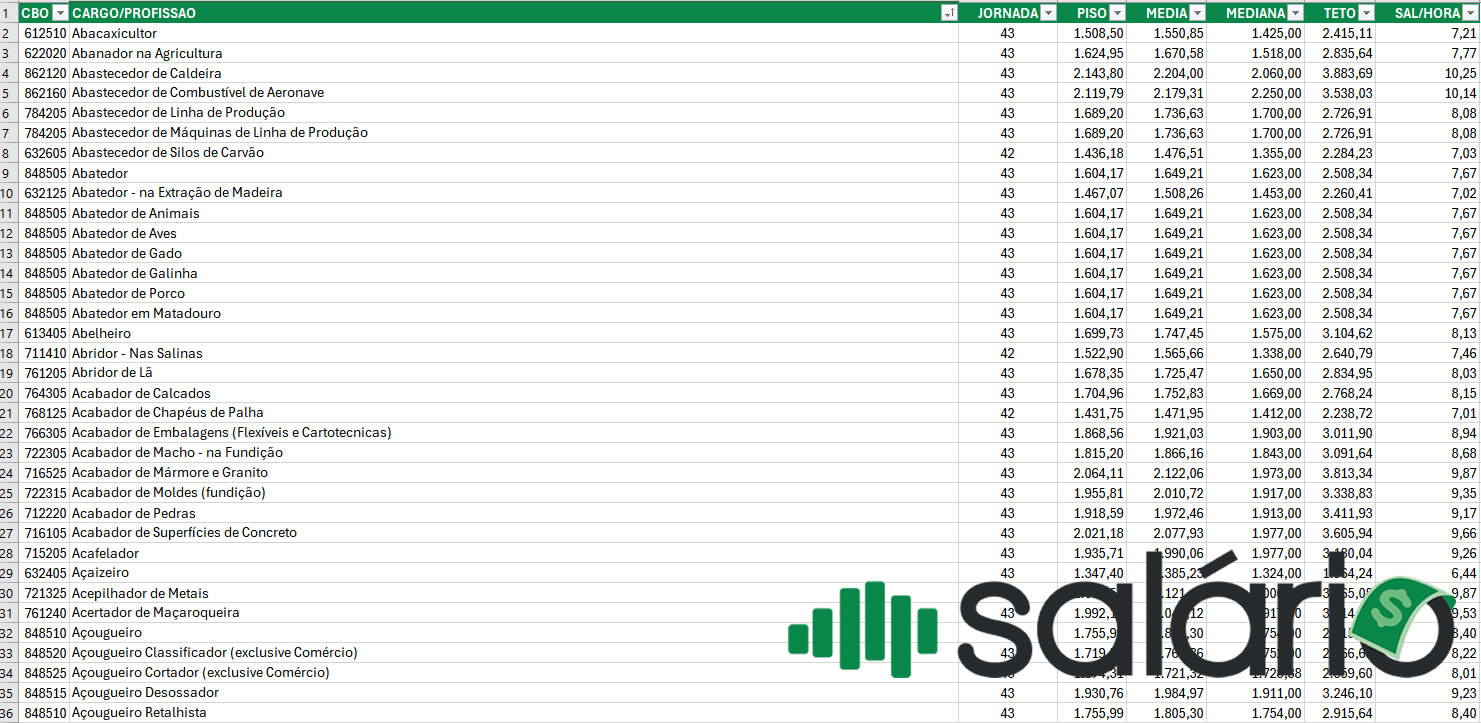 Tabela Salarial Brasil do Portal Salário