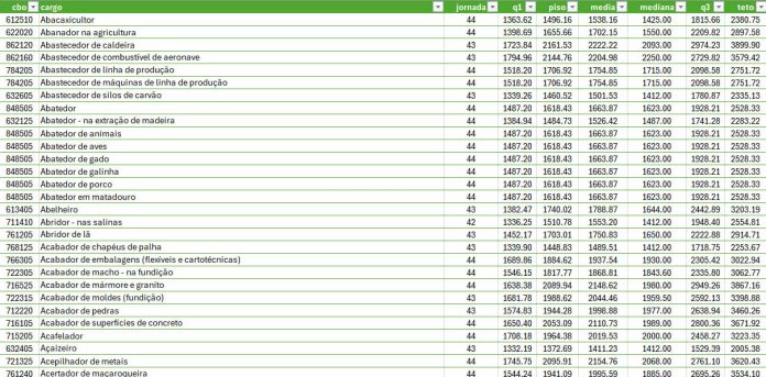Tabela Salarial Brasil do Portal Salário