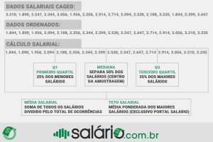 Tabela Salarial Brasil do Portal Salário