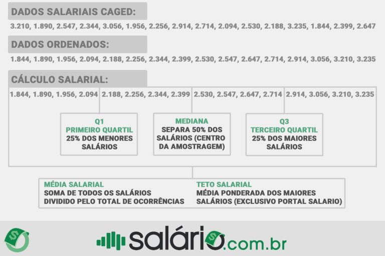 Tabela Salarial Brasil do Portal Salário